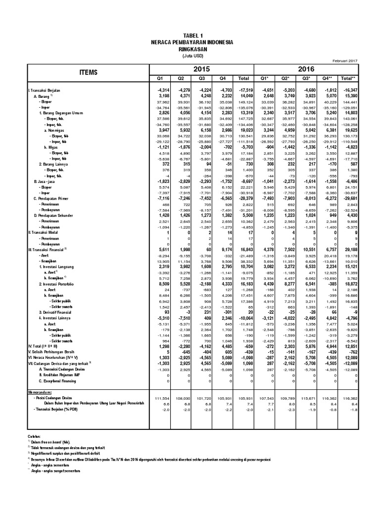 2015 2016 Items: Tabel 1 Neraca Pembayaran Indonesia Ringkasan | PDF