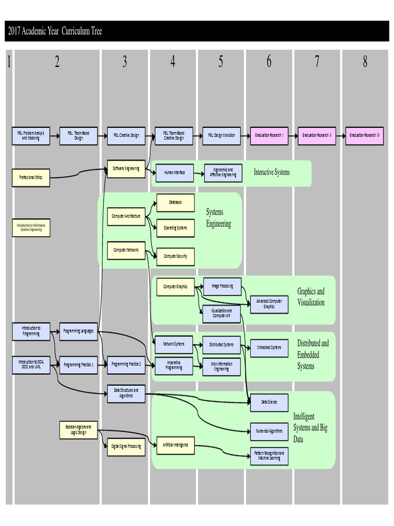 2017 Academic Year Curriculum Tree: Systems Engineering | PDF ...