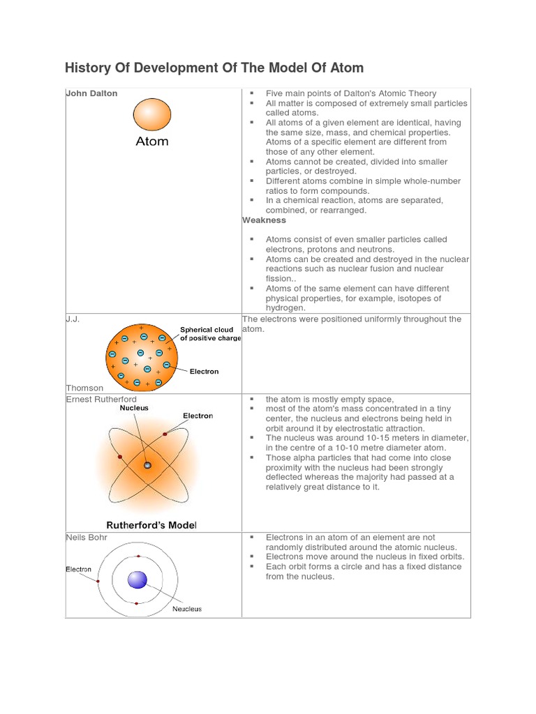 Structure of An Atom (Form 4 Chemistry) | PDF | Atomic Nucleus | Atoms