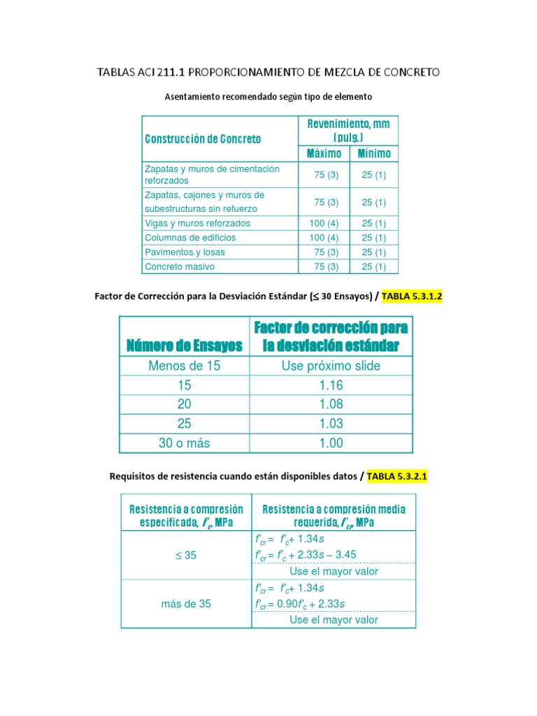 Tablas ACI 211.1 91 | PDF | Hormigón | Ingeniero civil