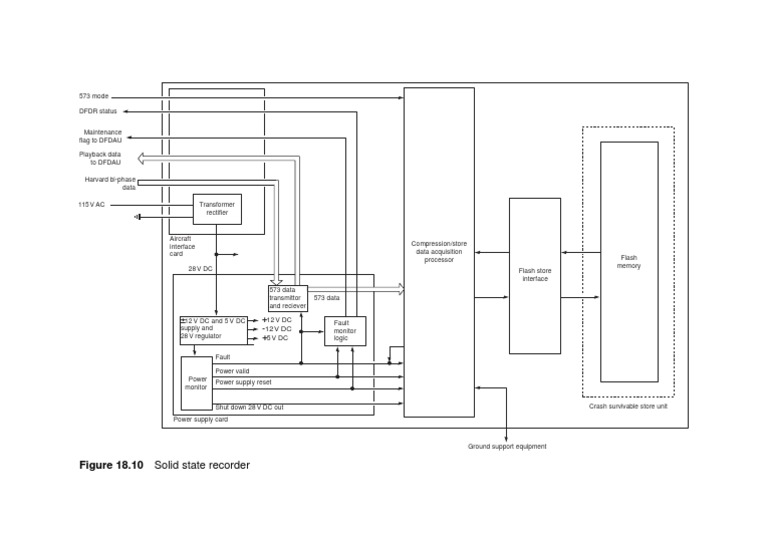 An Overview of the Key Components and Data Flow Within a Solid State Flight Data Recorder System ...