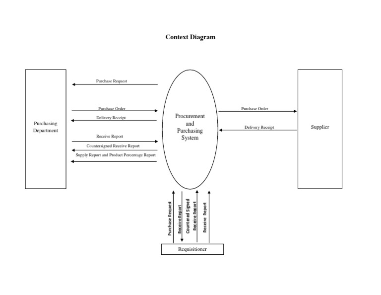 Context Diagram: Procurement and Purchasing System | PDF
