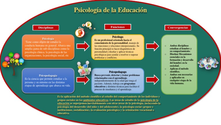 Mapa conceptual de Psicología de la Educación | Sicología y ciencia cognitiva | Aparición