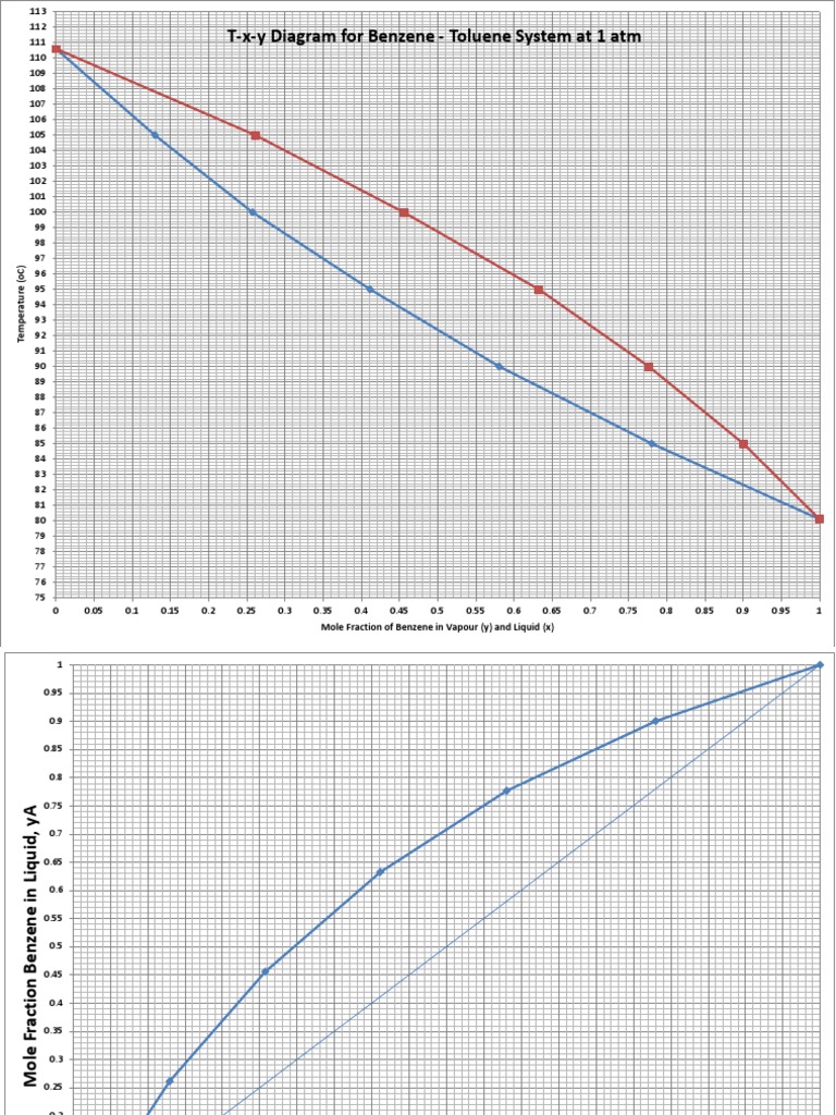 T-X-Y Diagram For Benzene - Toluene System at 1 Atm | PDF | Phases Of Matter | Transparent Materials