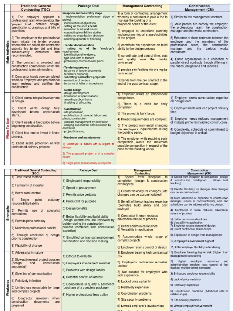 Project Procurement Methods | PDF | General Contractor | Procurement