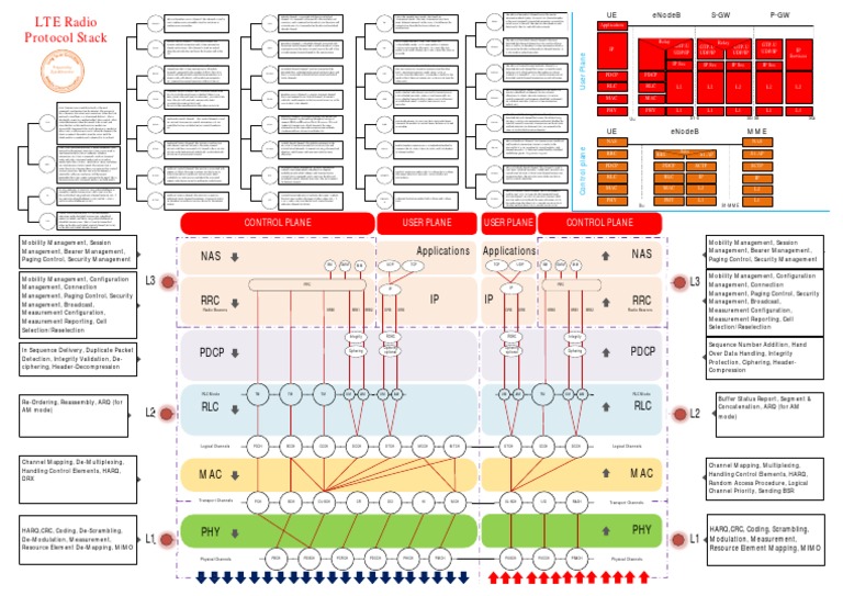 An overview of the various physical channels and radio link control ...