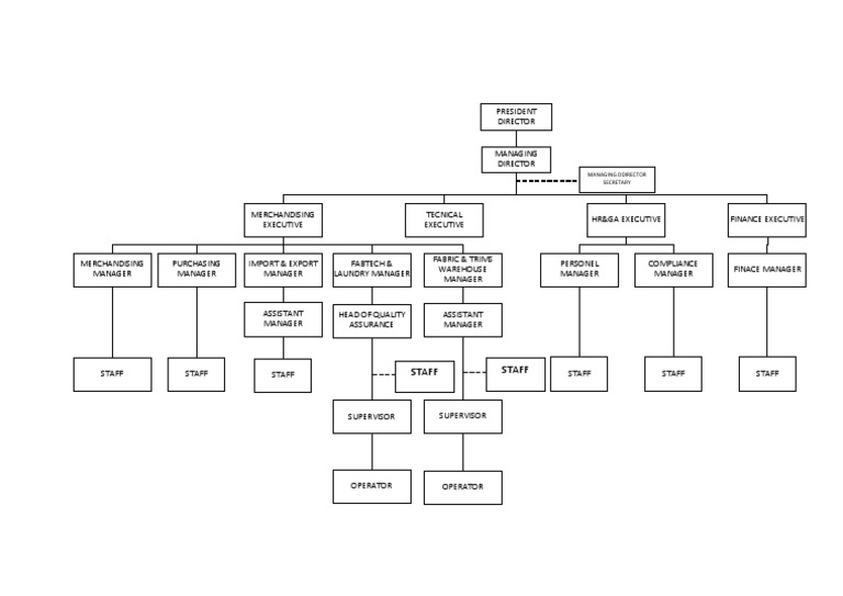 Organigram | PDF