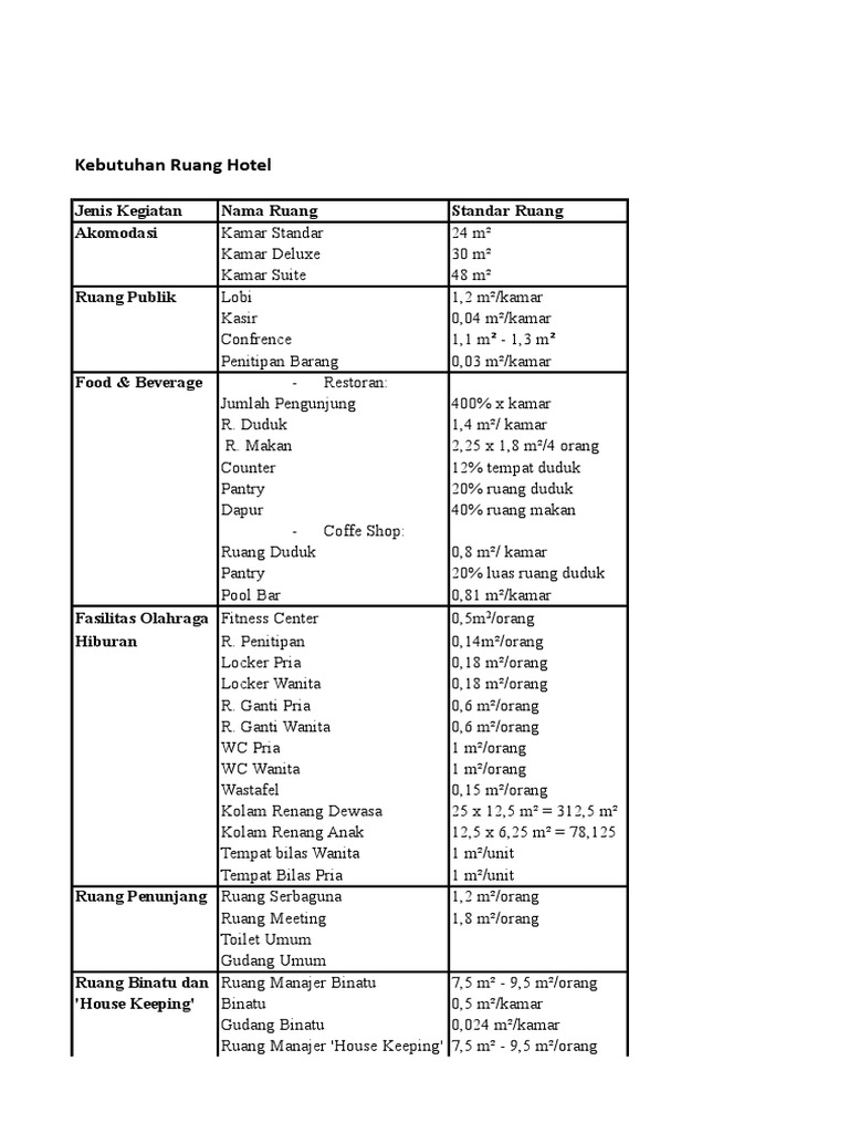 Kebutuhan Ruang Hotel | PDF