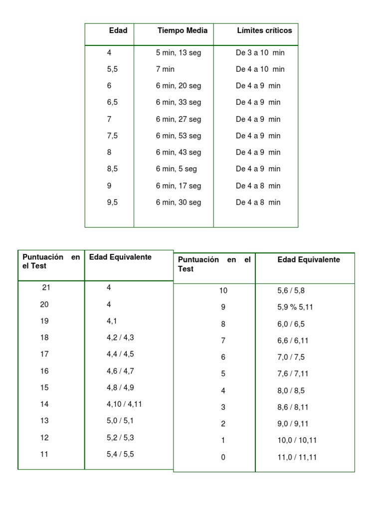Tablas Resumidas Del Bender | PDF
