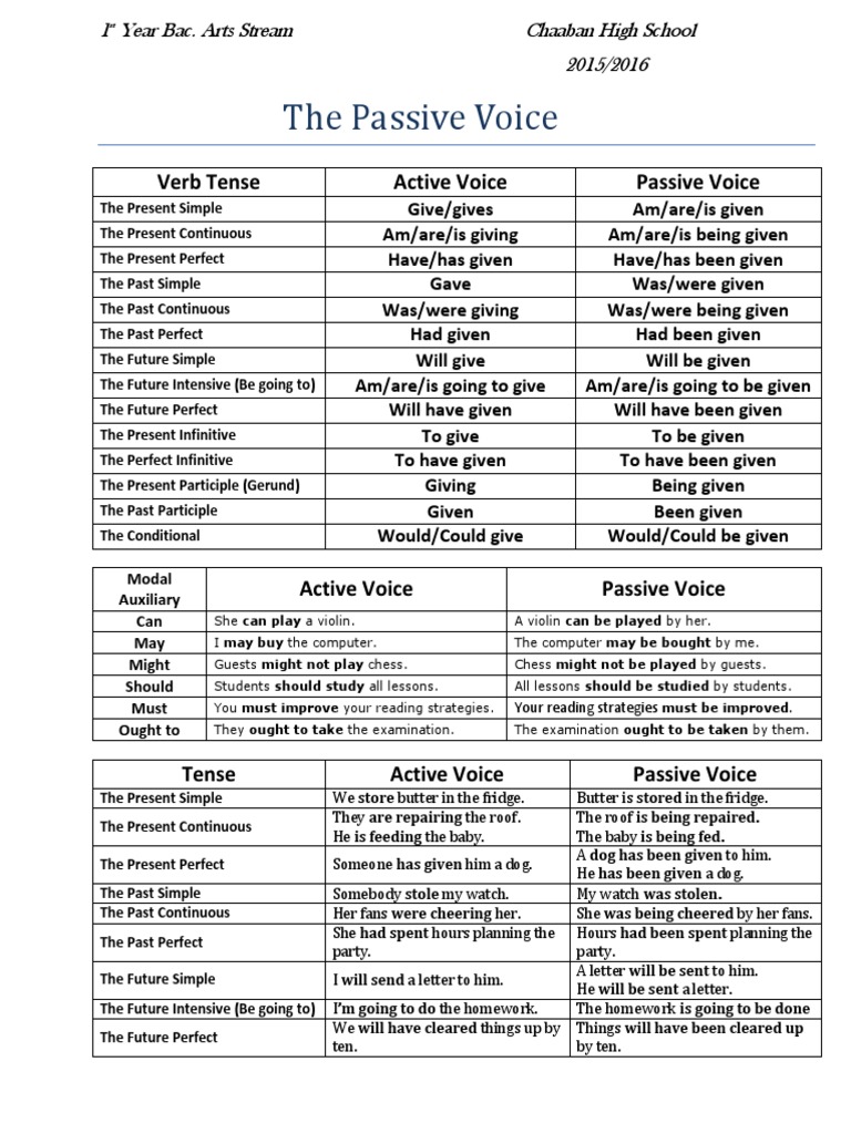 Passive Voice (Summary) | PDF | Perfect (Grammar) | Linguistic Morphology