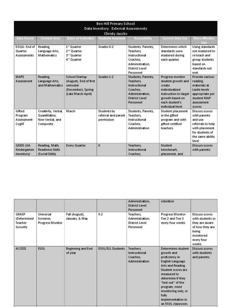 Ben Hill Primary School Assessment Data | PDF | Individualized ...
