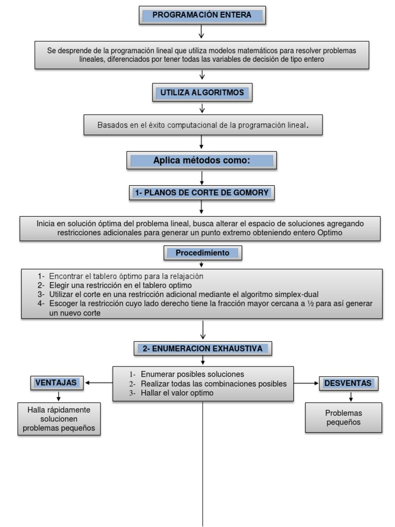 Mapa Programacion Entera | PDF | Programación lineal | Ciencia de sistemas
