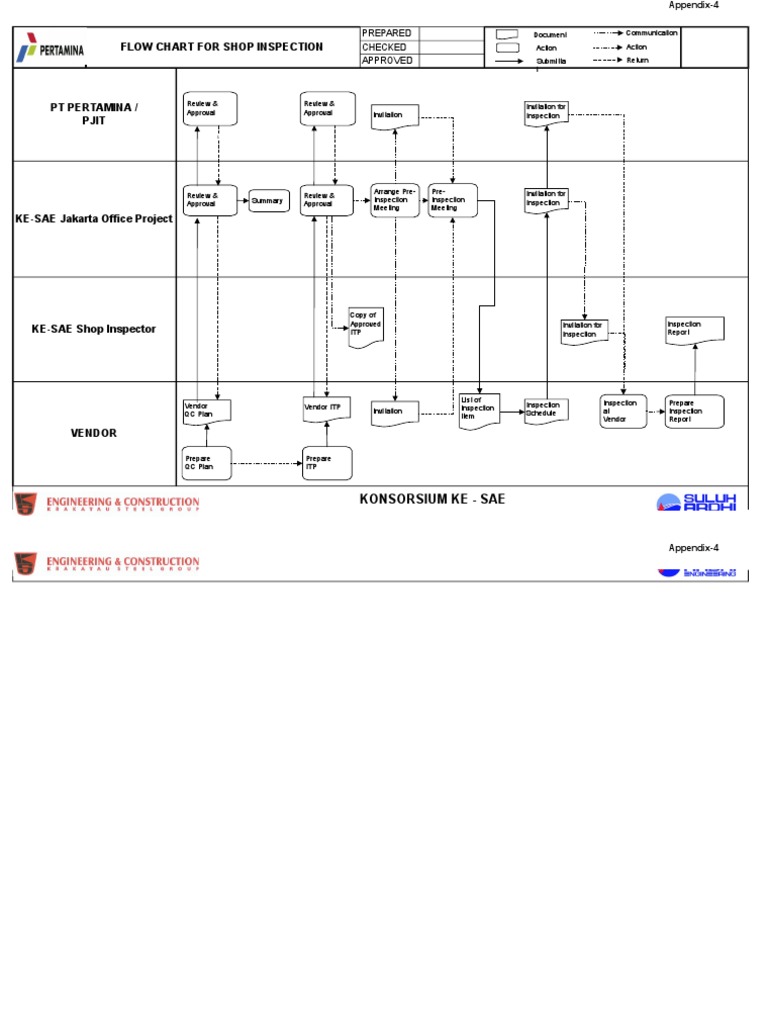 Flow Chart For Shop Inspection: Prepared Checked Approved | PDF ...