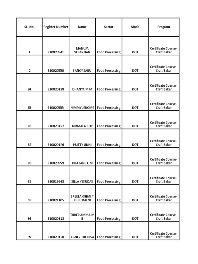 SL. No. Register Number Name Sector Mode Program | PDF | Foods | Consumers