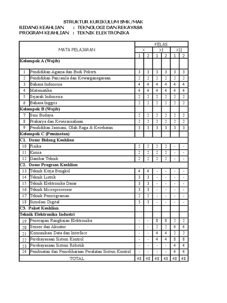Struktur Kurikulum 2013 Teknik Elektronika Industri | PDF