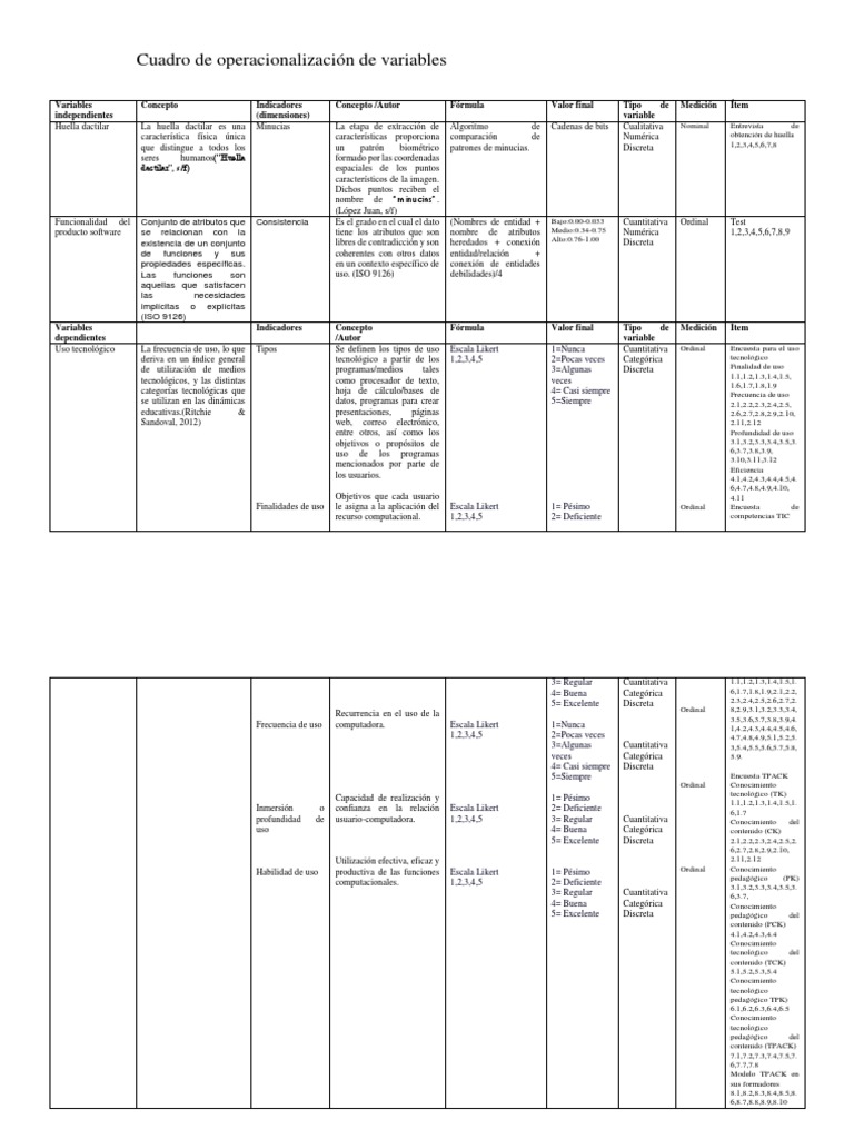 Cuadro de Operacionalizacion de Variables | Fórmula | Medición