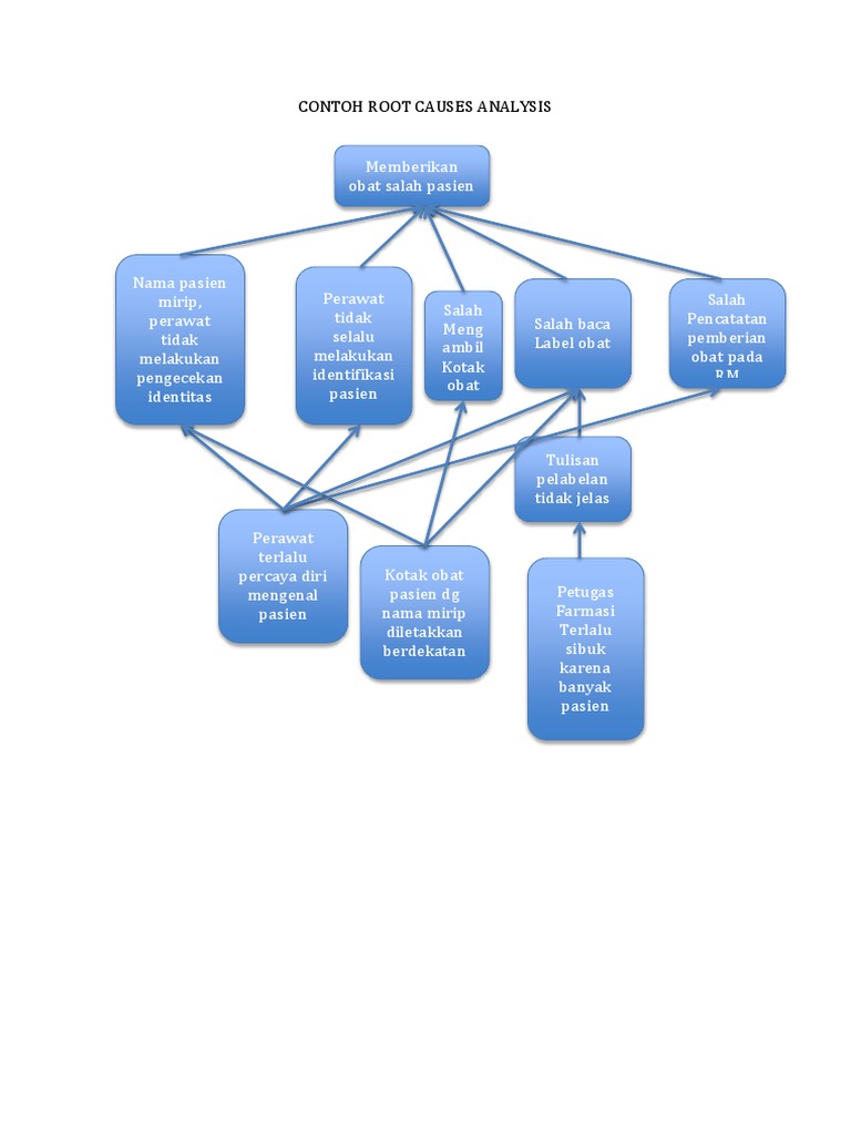 Contoh Root Causes Analysis | PDF