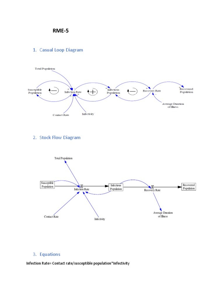 Casual Loop Diagram: Infection Rate Contact Rate/susceptible Population ...
