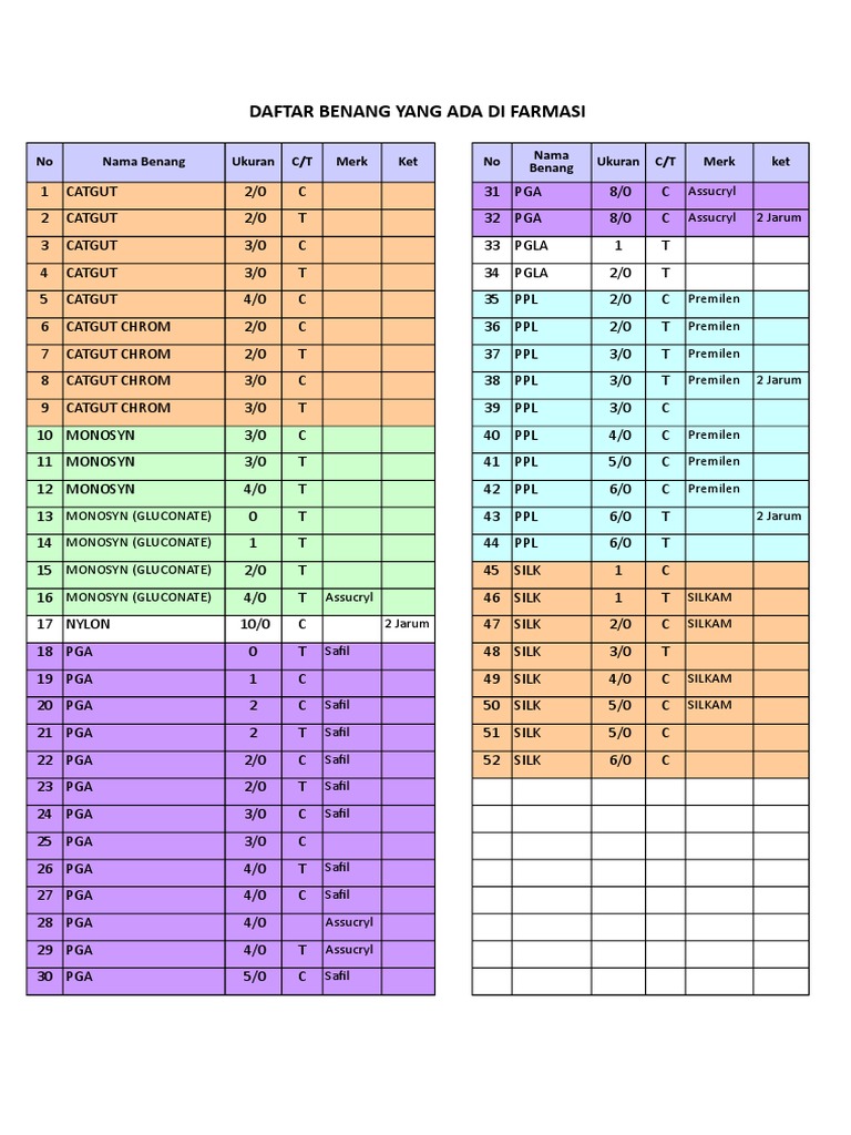 Daftar Benang Operasi | PDF