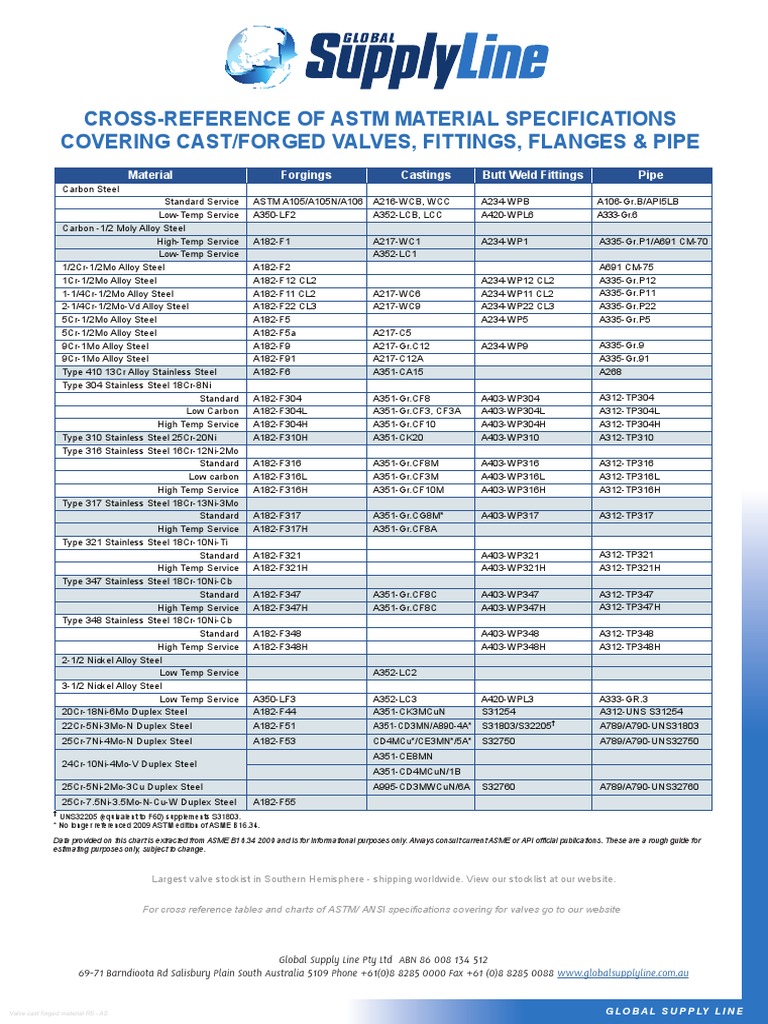 ASTM Material Specs for Valves & Fittings | PDF