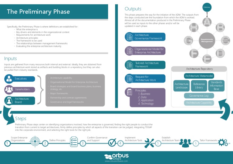 Togaf Poster Series 2 Preliminary Phase Pdf Enterprise Architecture