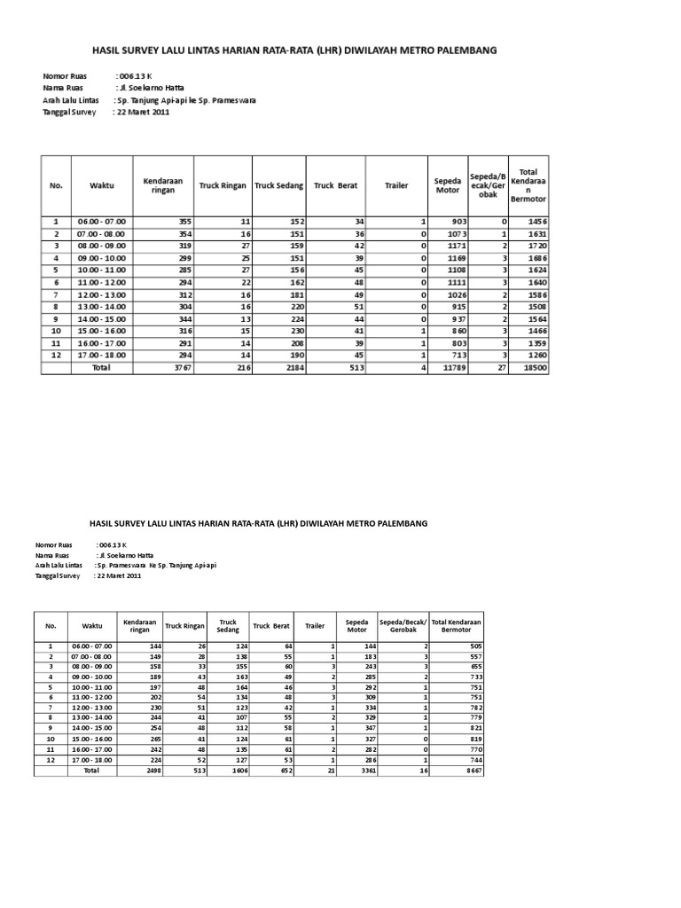 Hasil Survey Lalu Lintas Harian Rata-Rata (LHR) Diwilayah Metro ...