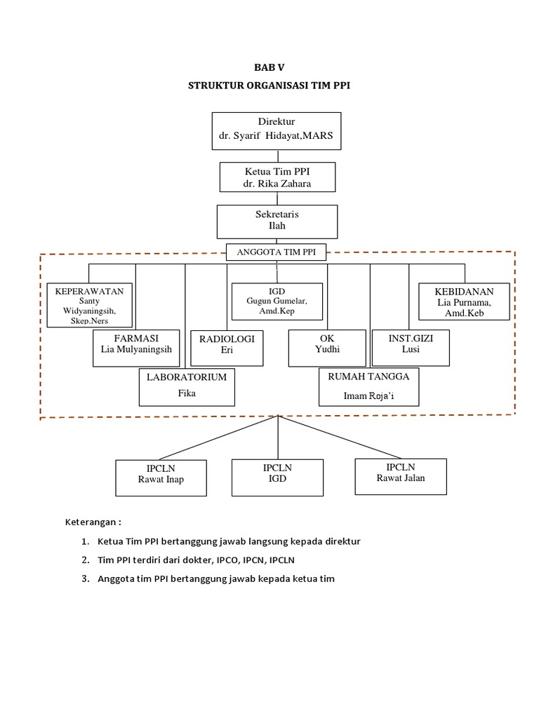 Bagan Struktur Organisasi Tim Ppi | PDF