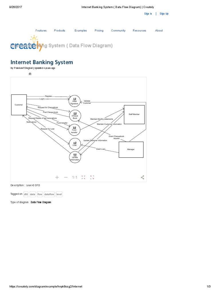 Internet Banking System ( Data Flow Diagram) _ Creately | Online ...