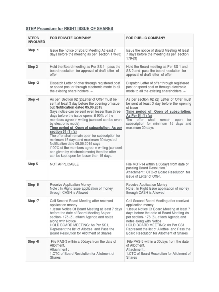 Rights Issue Steps & process | Board Of Directors | Corporate Law