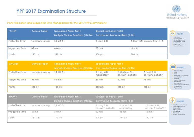 2017 YPP Exam Structure EN PDF | PDF | Multiple Choice | Positive ...