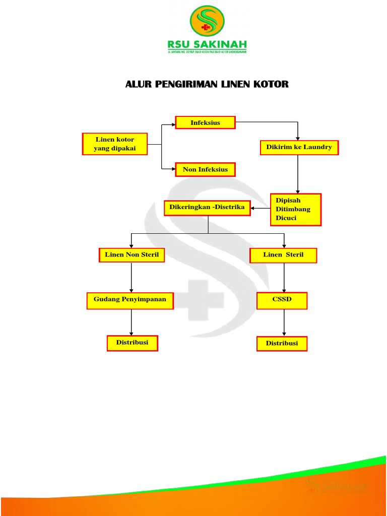 Alur Linen Kotor | PDF