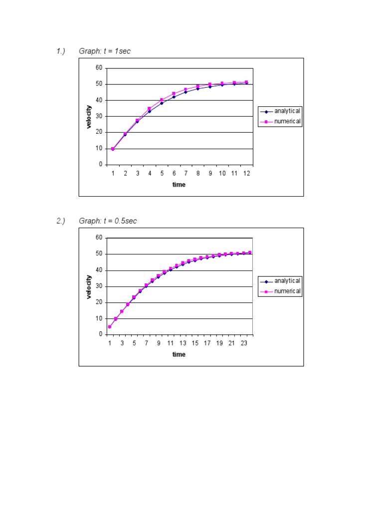 Velocity Graphs: Analytical vs Numerical | PDF