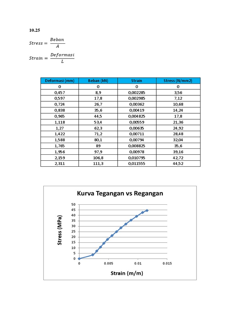 Kurva Tegangan Vs Regangan: Strain (M/M) | PDF