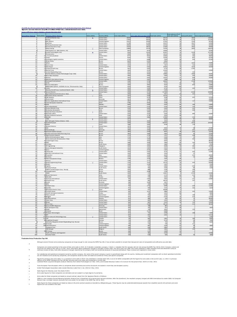 SIPRI Top 100 2002 2015 | PDF | Arms Industry | Aerospace