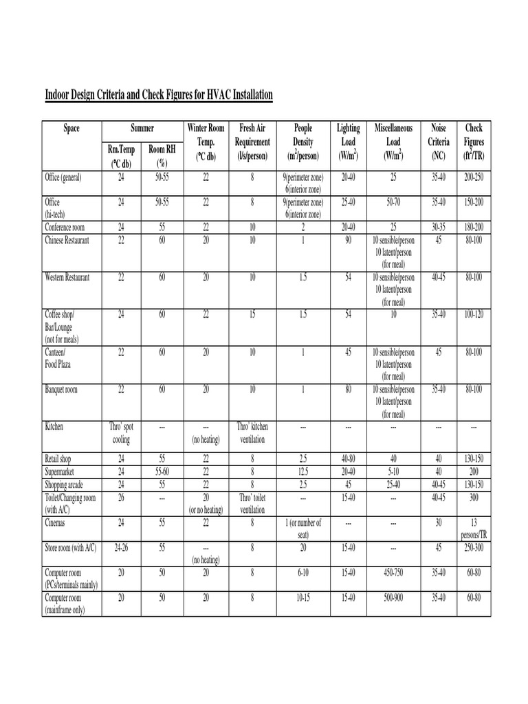 Indoor Design Criteria and Check Figures For HVAC Installation | PDF ...