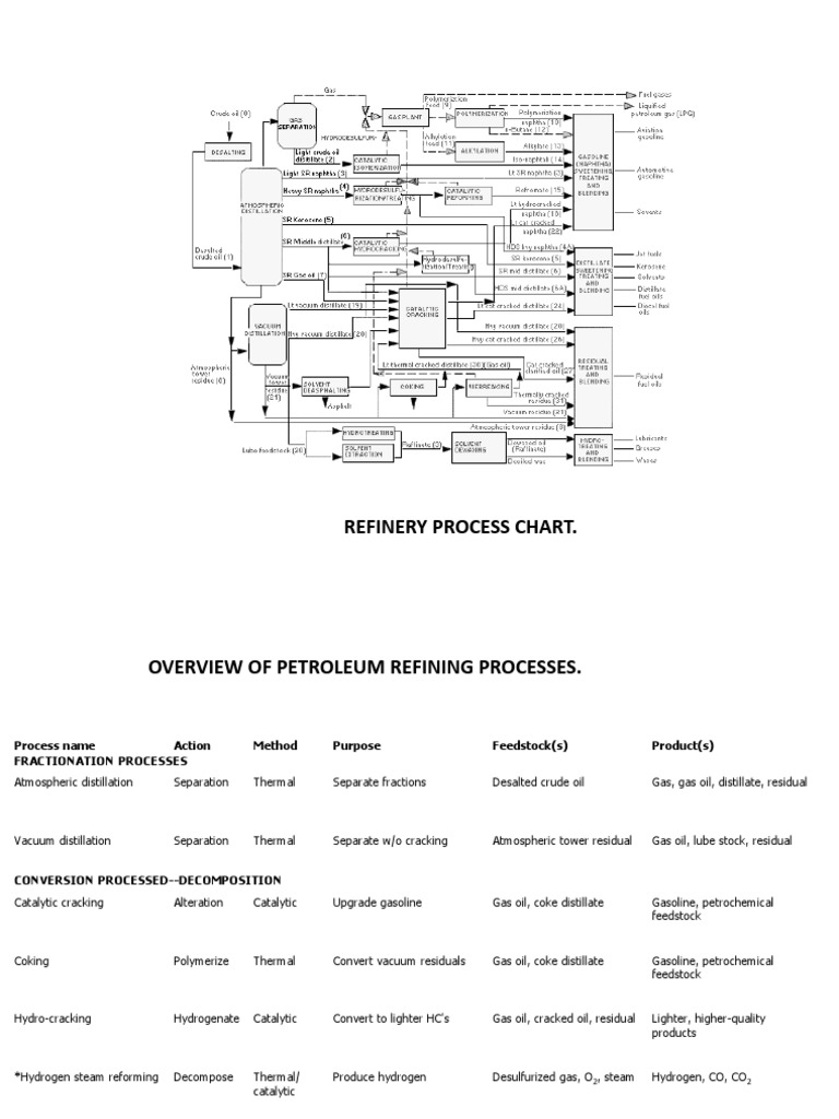 Refinery Process Chart | PDF | Cracking (Chemistry) | Petroleum