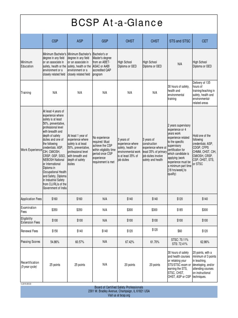 BCSP AtAGlance PDF | PDF | Qualifications | Academia