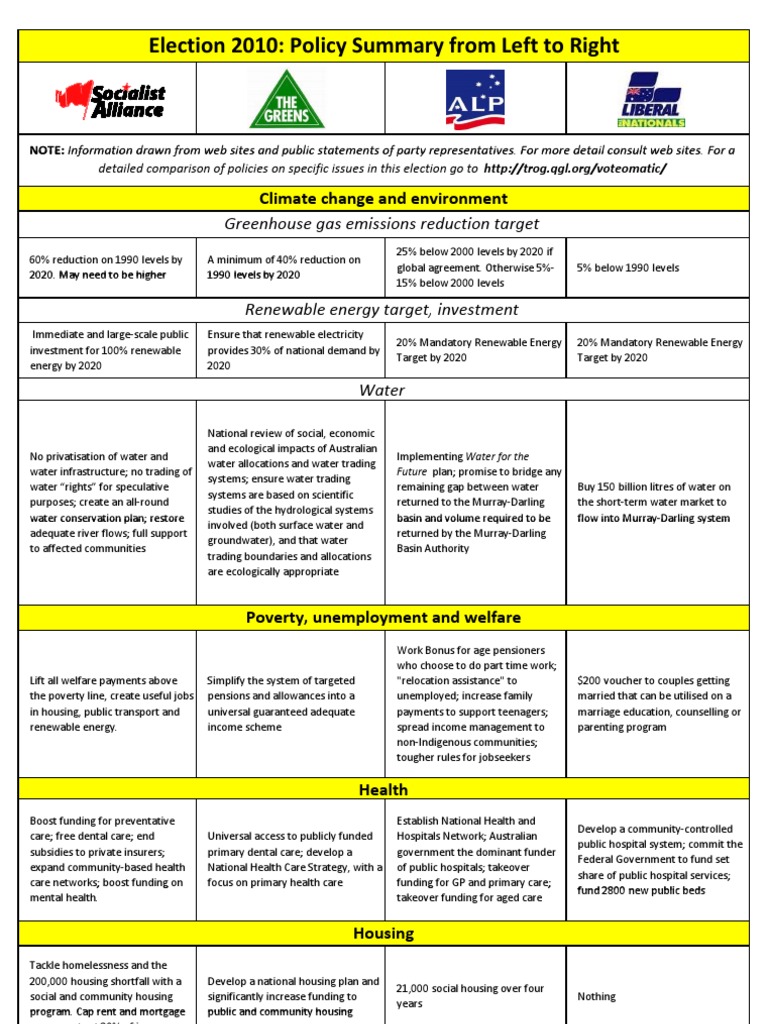 2010 Federal Election Policy Comparison | PDF | Immigration Detention ...