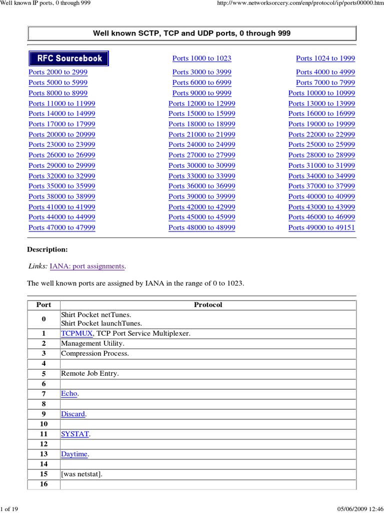 Well Known IP Ports | Application Layer Protocols | Telecommunications ...