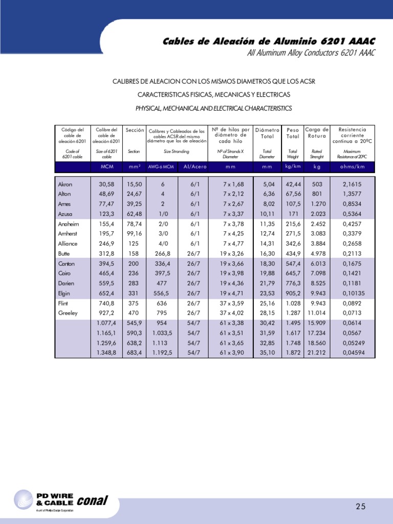 Cables de Aleacion de Aluminio 6201 AAAC PDF | PDF | Rieles | Conjuntos de elementos químicos