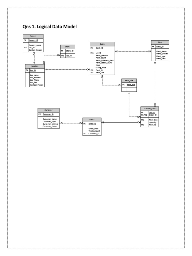 Logical Data Model and Database Design | PDF | Databases | Computer Science
