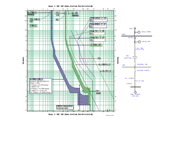 Analysis of overcurrent protection coordination for a medium voltage ...