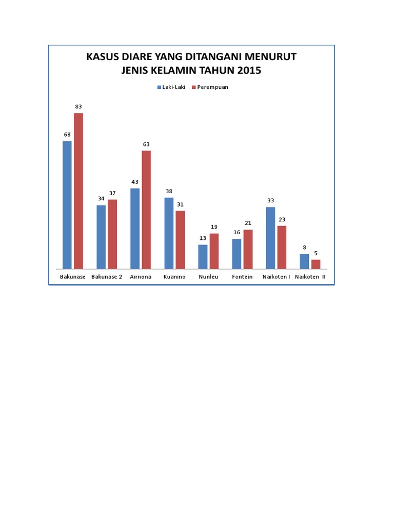 Grafik Kasus Diare | PDF
