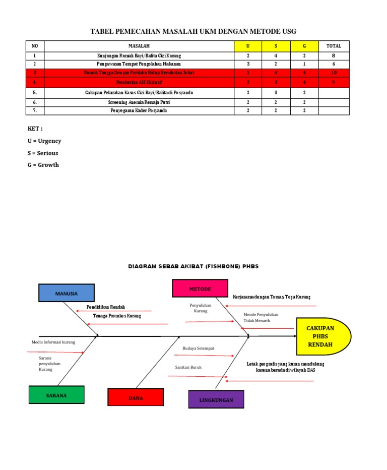 Tabel Pemecahan Masalah Ukm Dengan Metode Usg