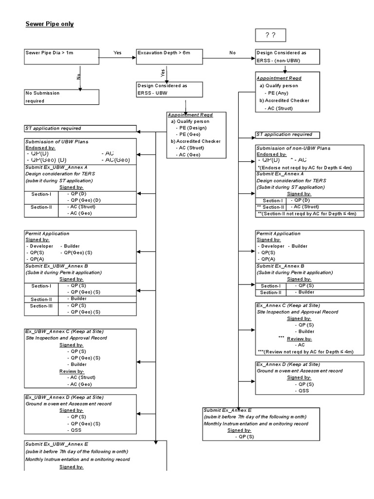 Flow Chart For Sewer Pipe | PDF | Hydraulic Engineering