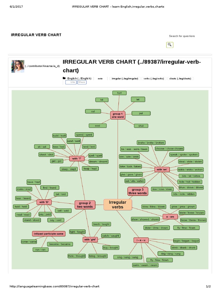 IRREGULAR VERB CHART - Learn English, Irregular, Verbs, Charts | PDF ...
