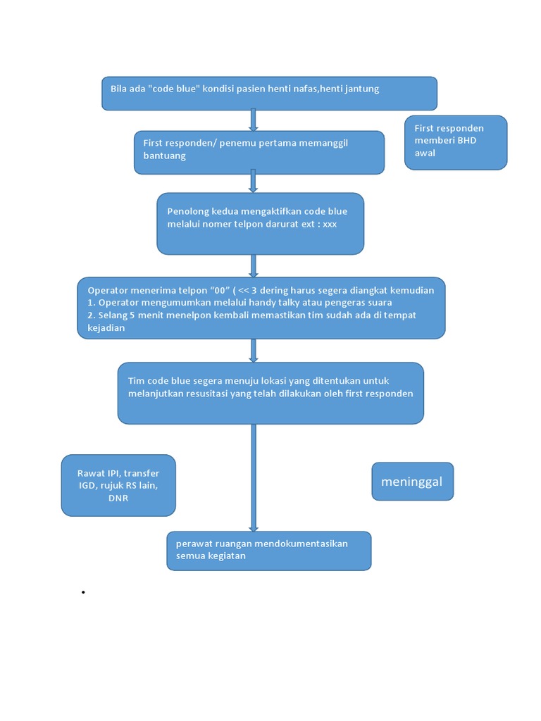 Algoritma Code Blue | PDF