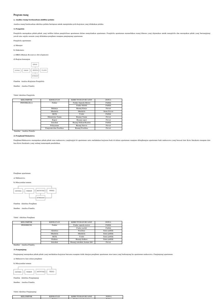 Program Ruang Apartemen | PDF