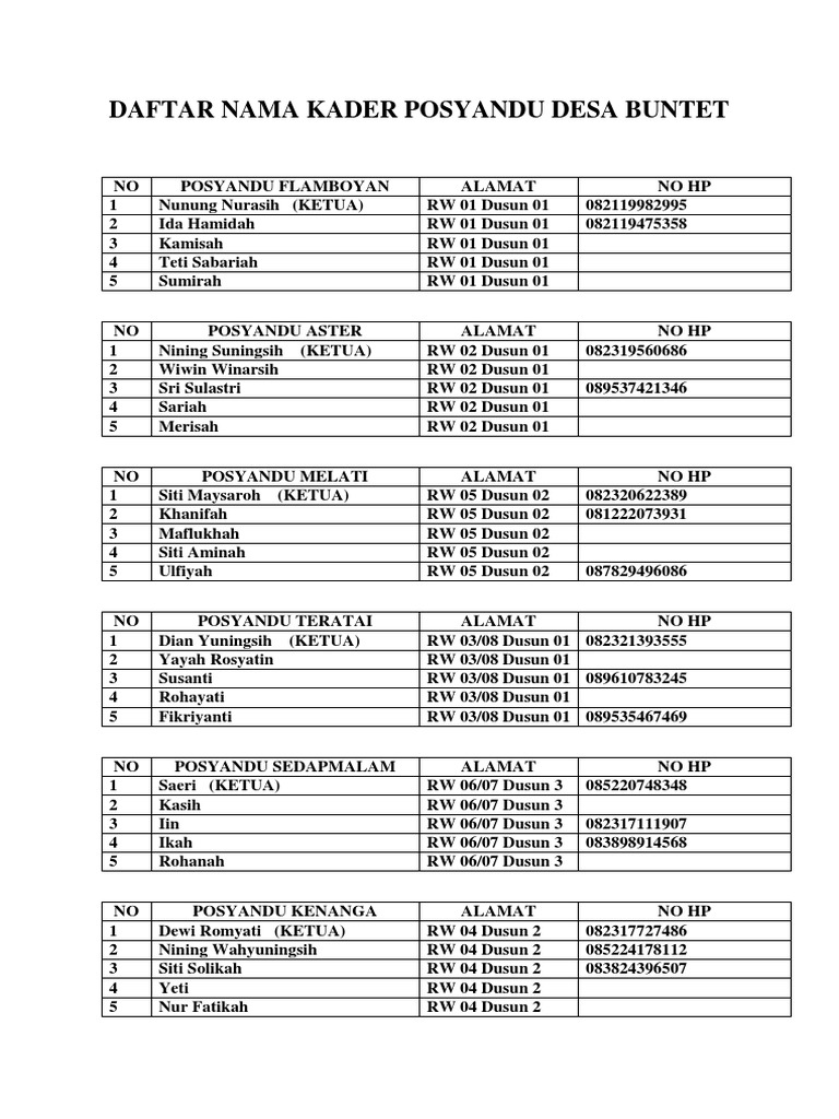 Daftar Nama Kader Posyandu Desa Buntet | PDF