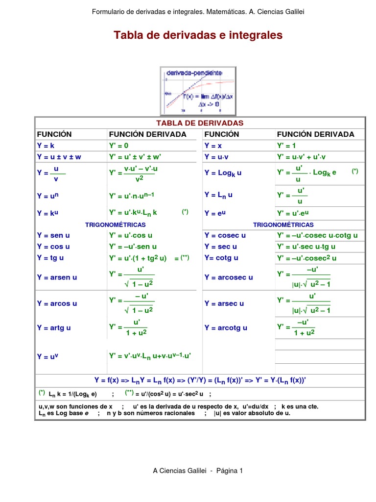 Tablas de Derivadas e Integrales PDF | PDF